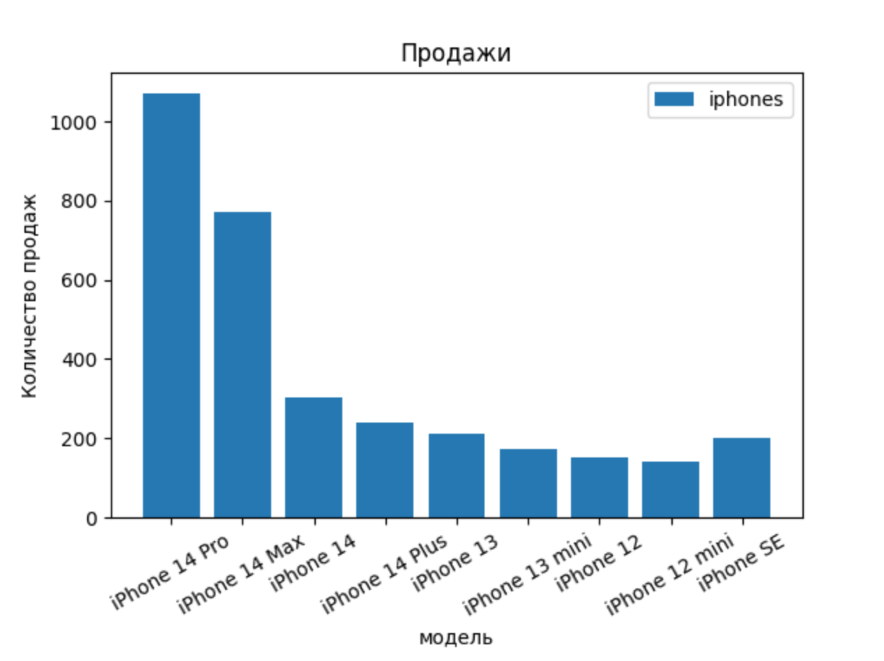 Визуализация данных в Python библиотекой Matplotlib — Koddom 2674