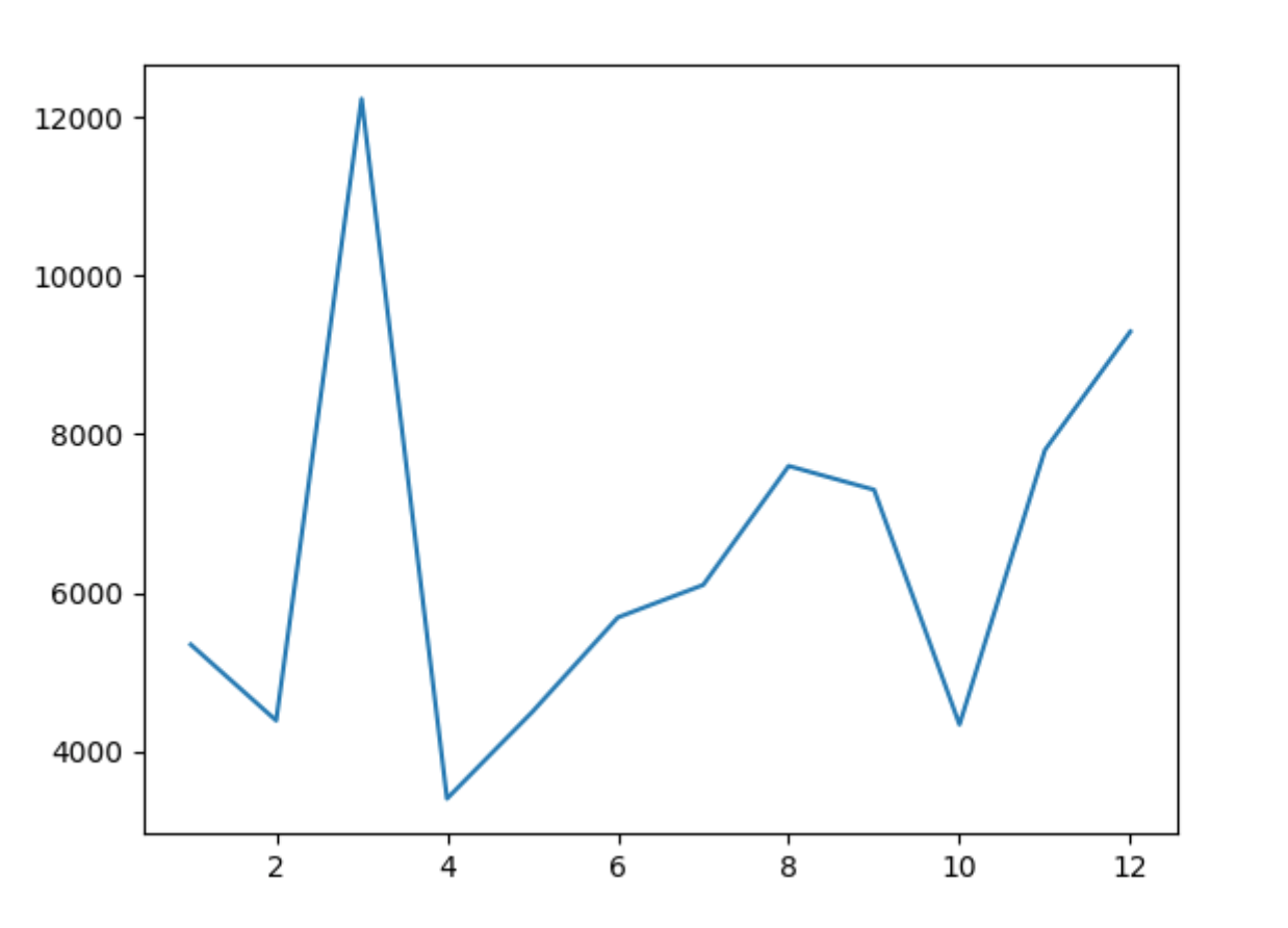 Визуализация данных в Python библиотекой Matplotlib — Koddom