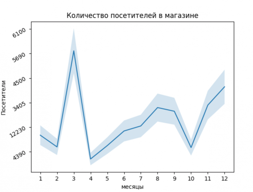 Визуализация данных в Python библиотекой Matplotlib — Koddom